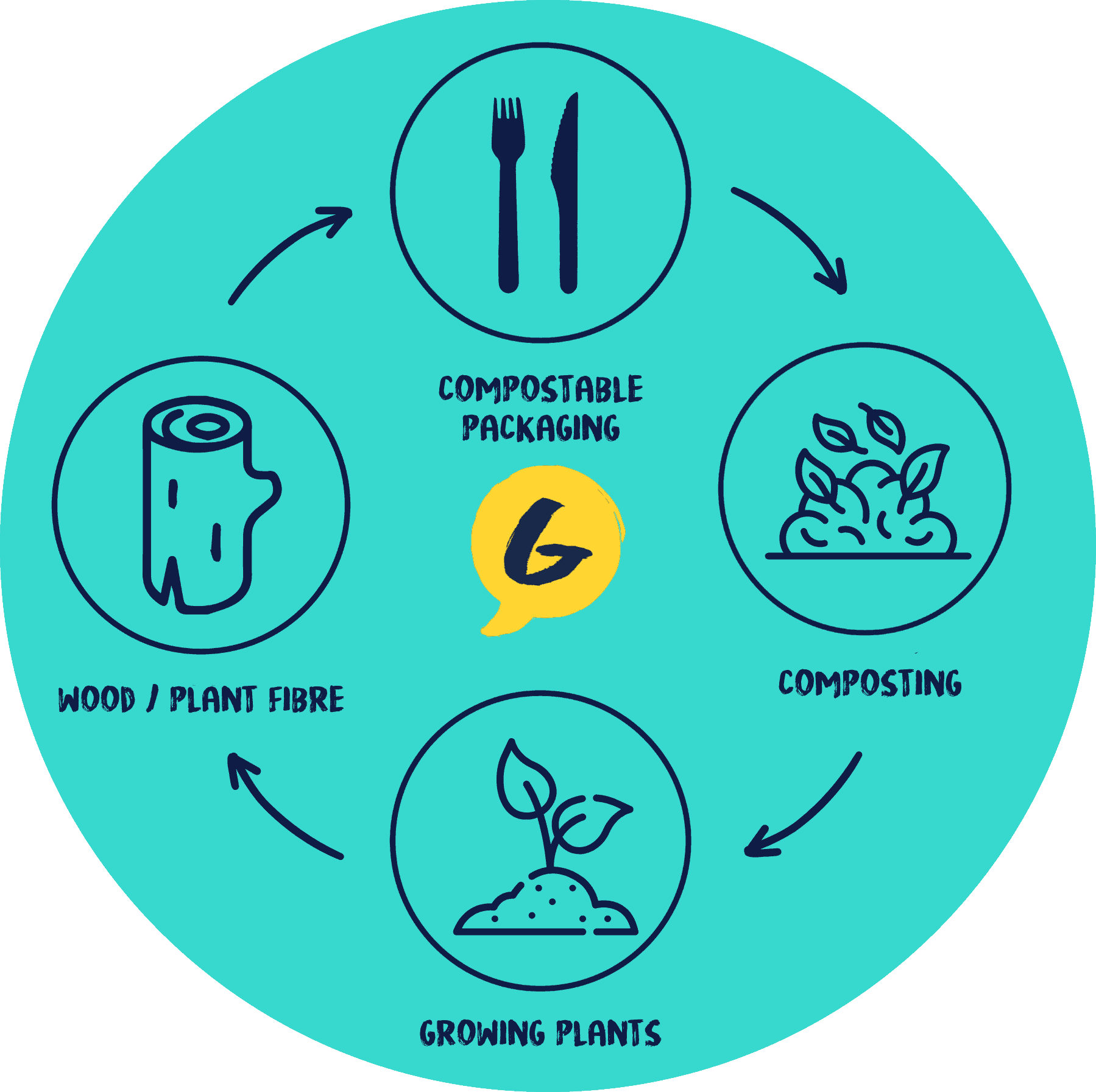 Compostable packaging: In a waste free loop | GREEN HOME ♻️